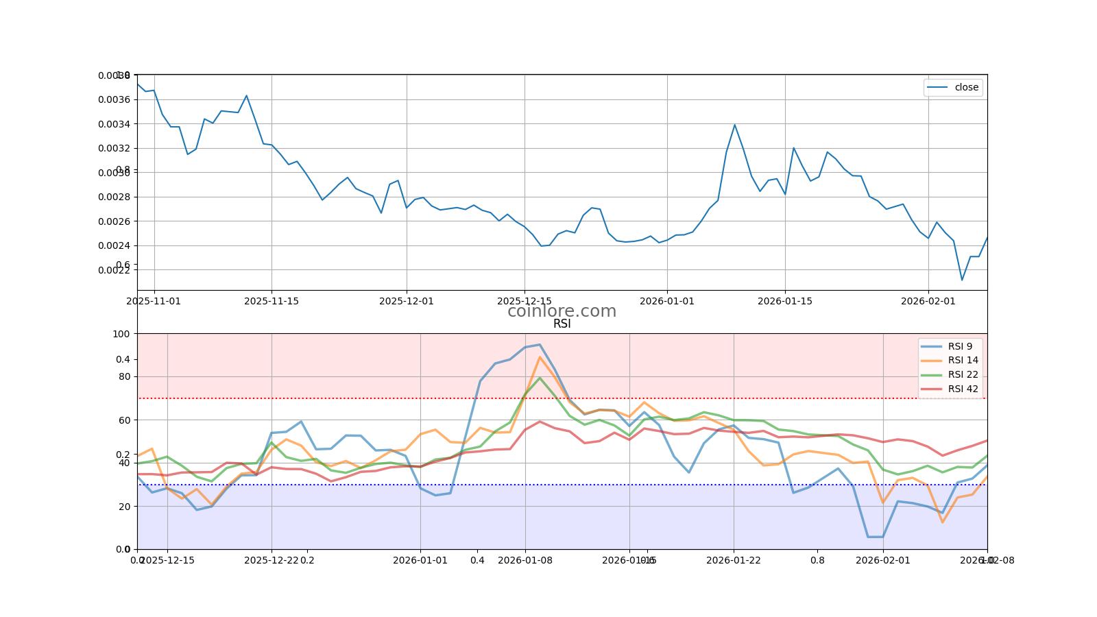 Medibloc RSI indicator