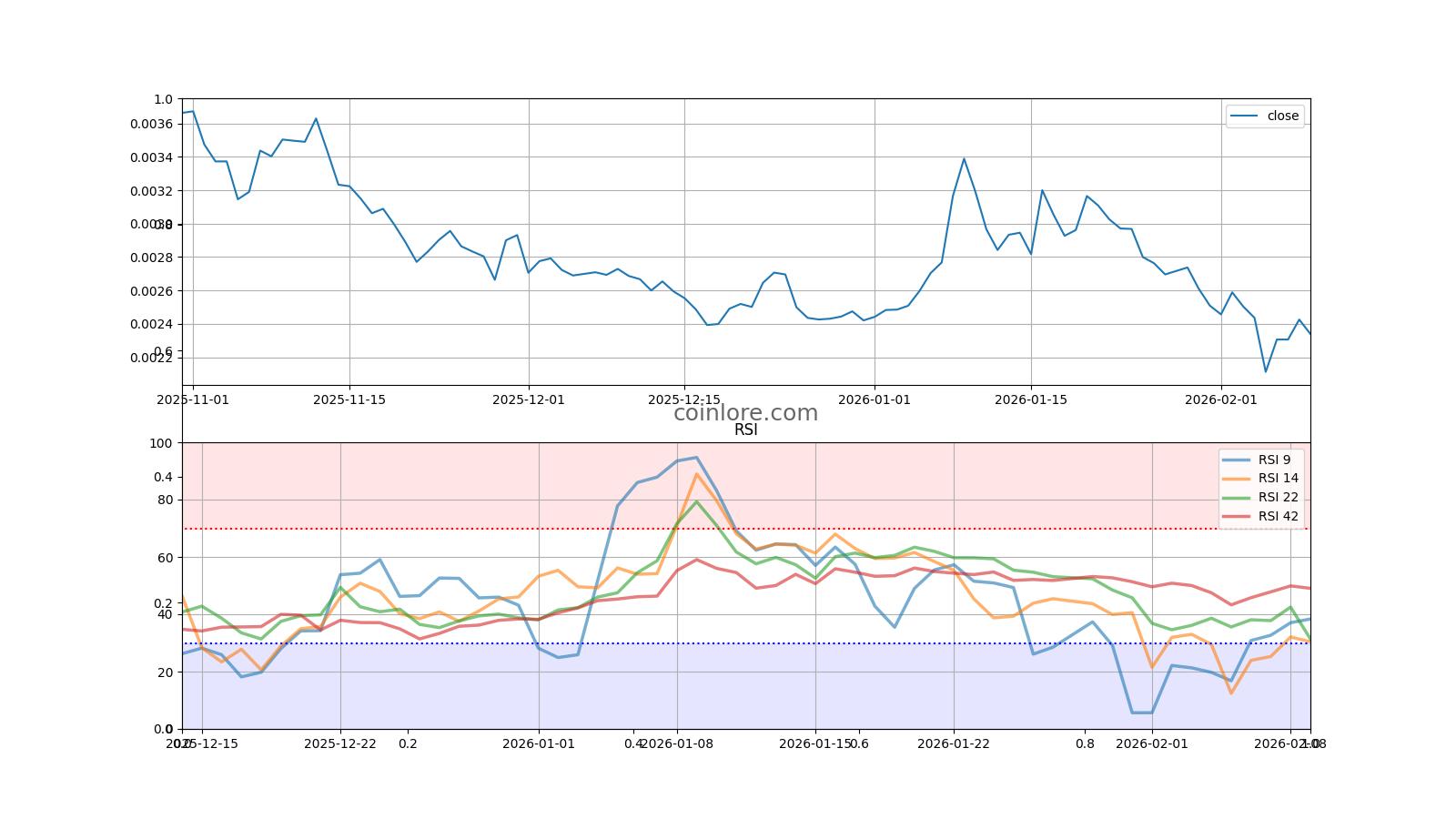 Medibloc RSI indicator