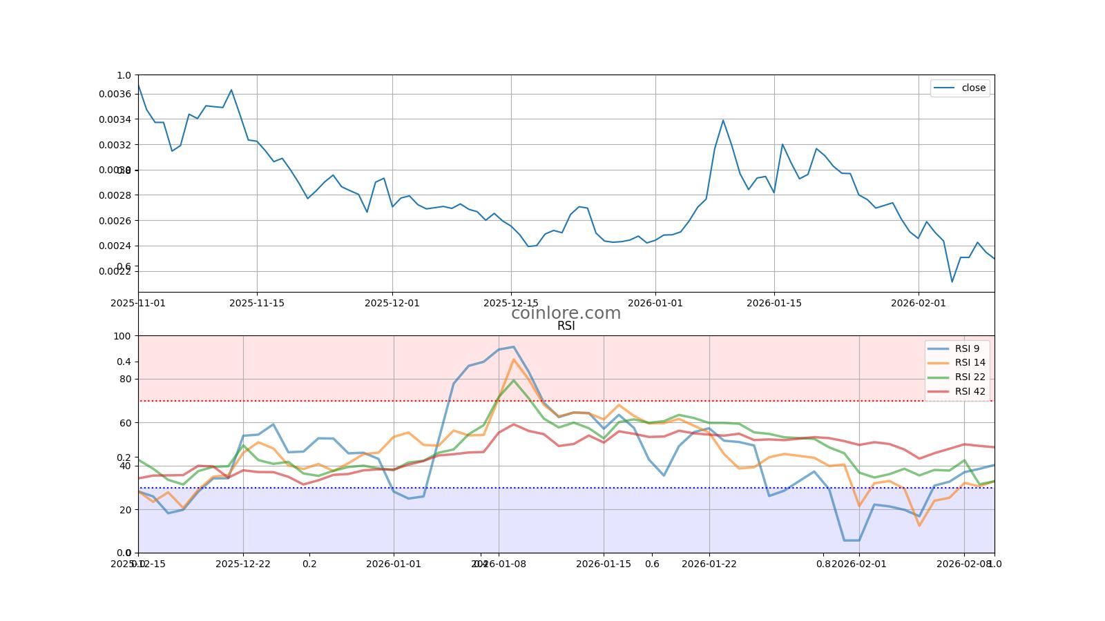 Medibloc RSI indicator