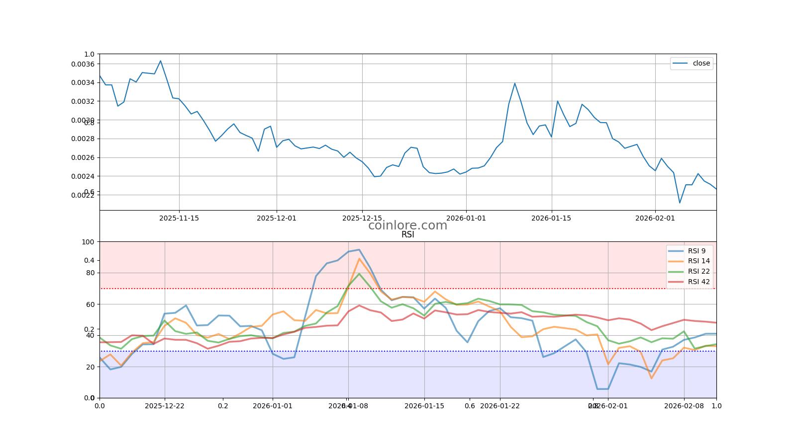 Medibloc RSI indicator