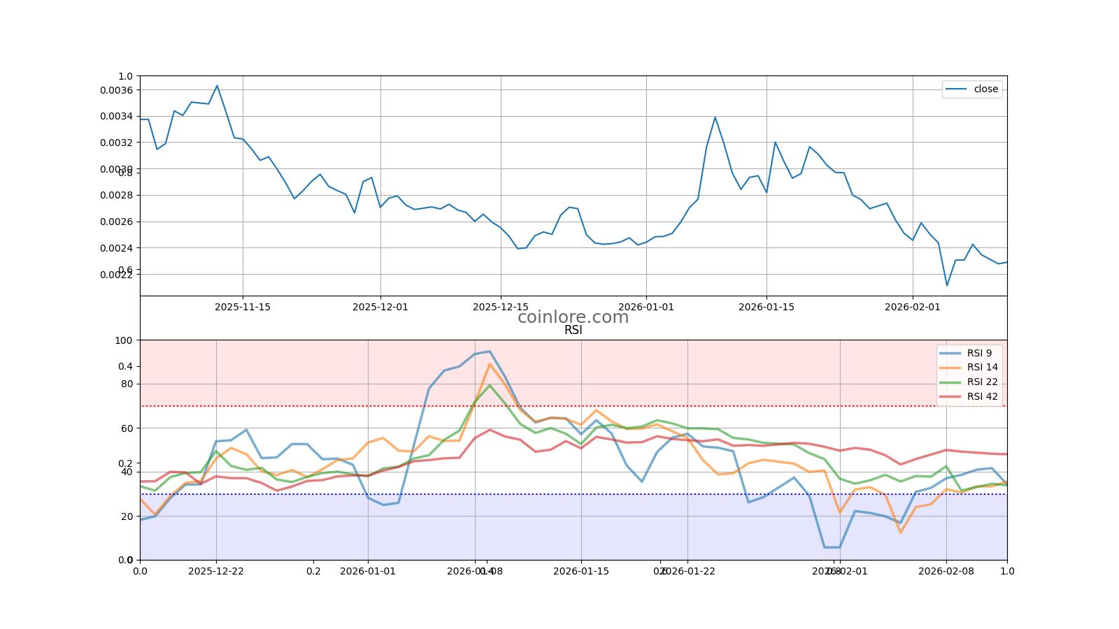 Medibloc RSI indicator