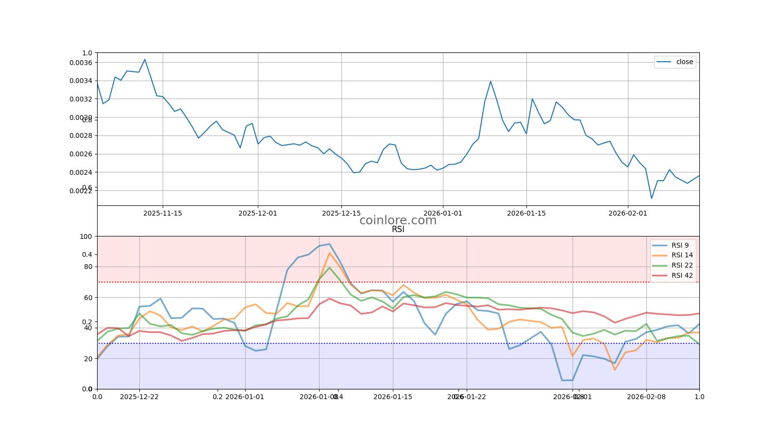 Medibloc RSI indicator