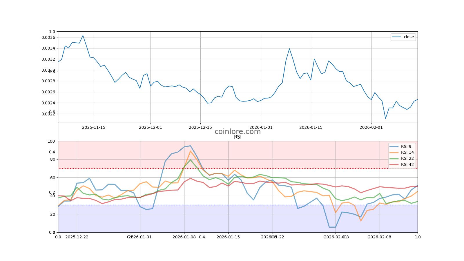 Medibloc RSI indicator