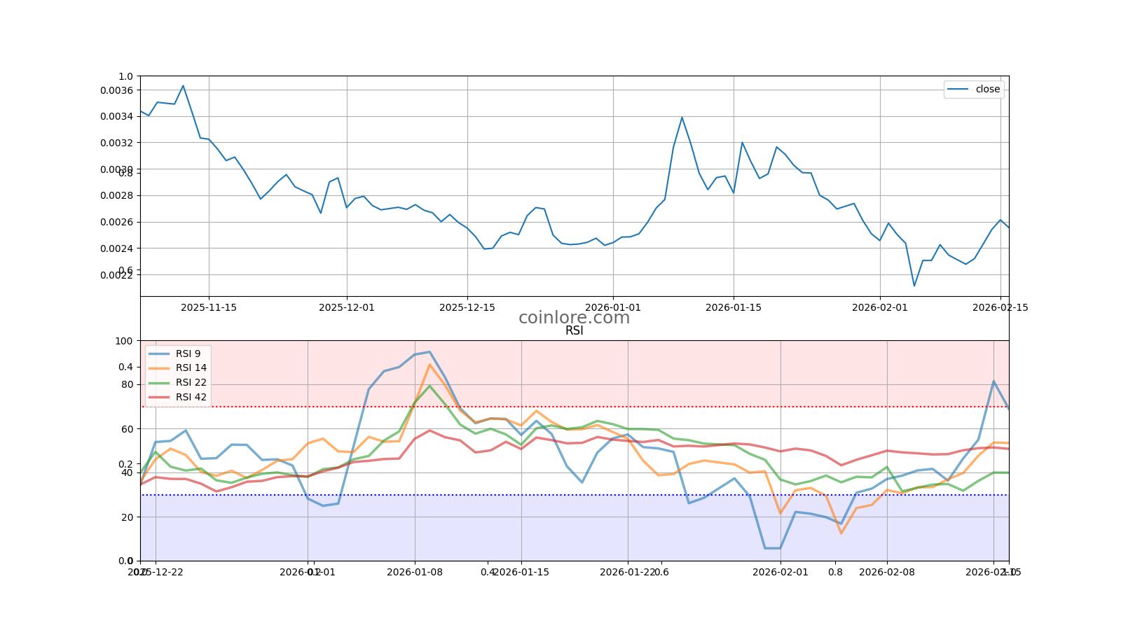 Medibloc RSI indicator