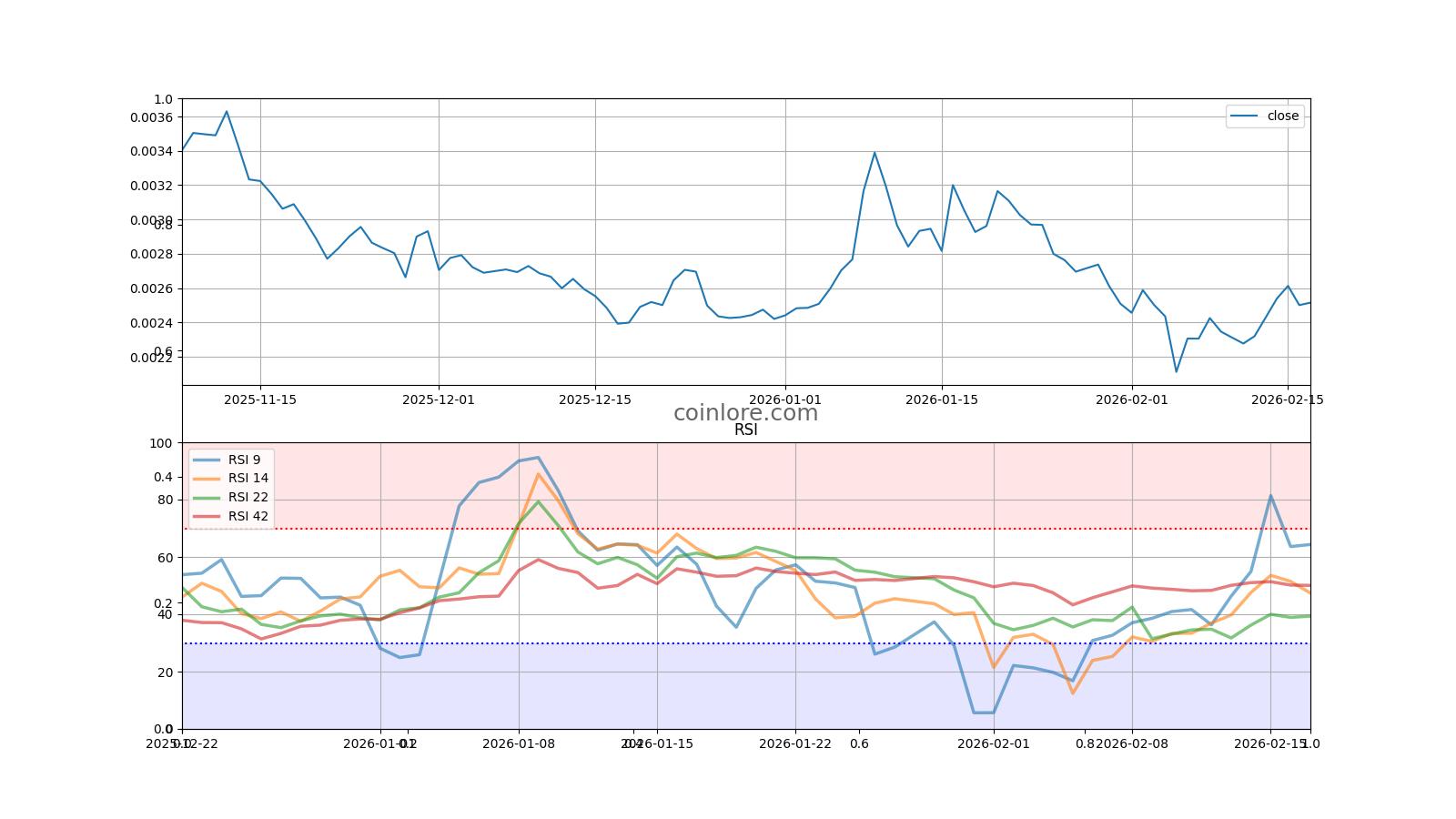 Medibloc RSI indicator