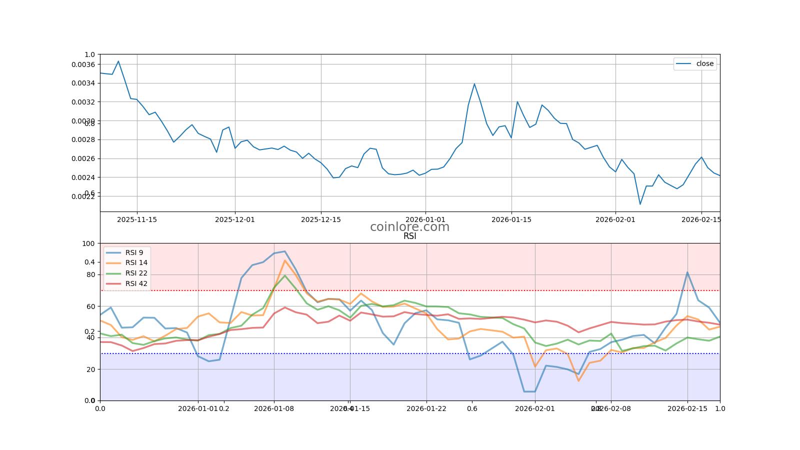 Medibloc RSI indicator