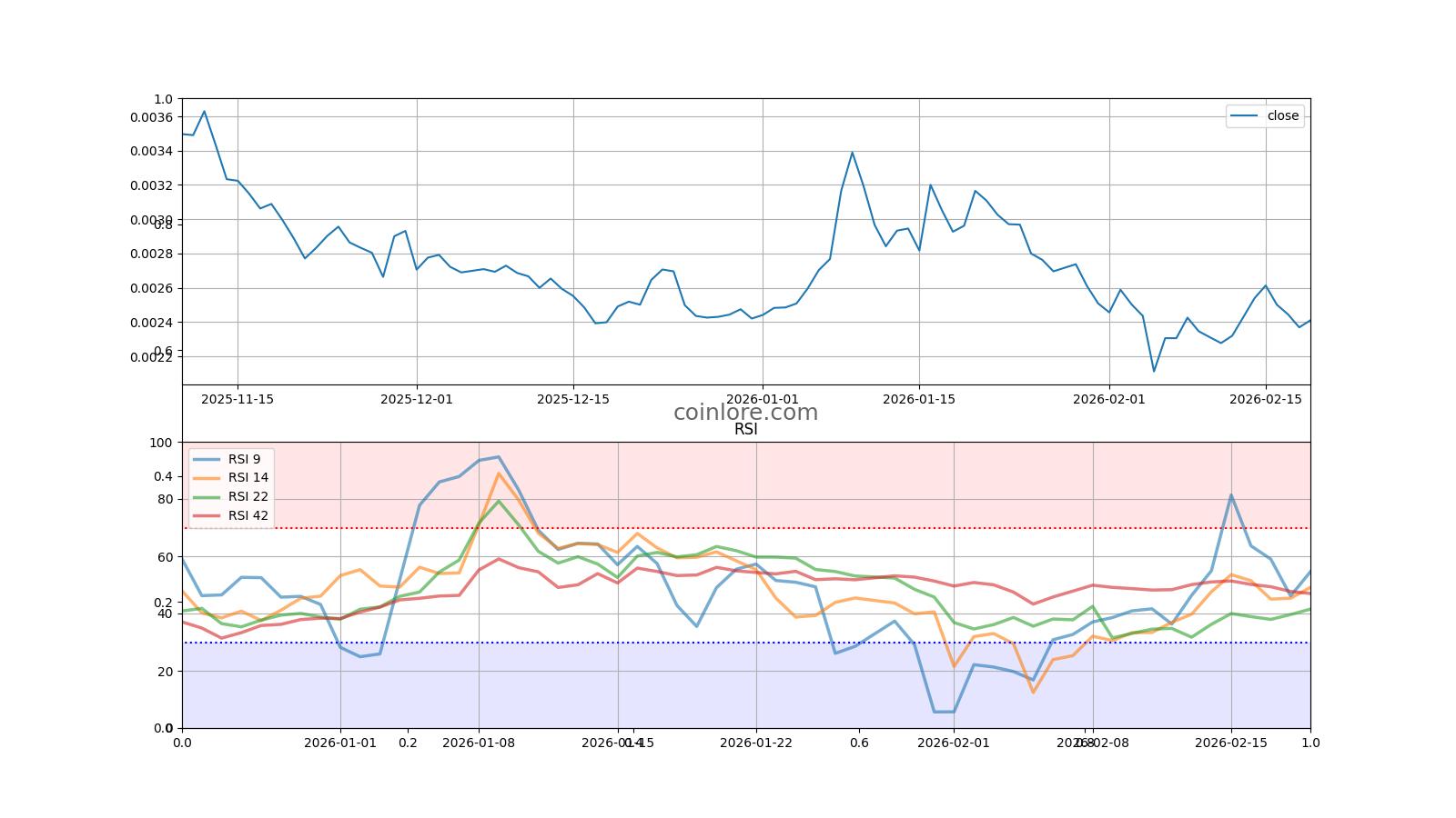 Medibloc RSI indicator