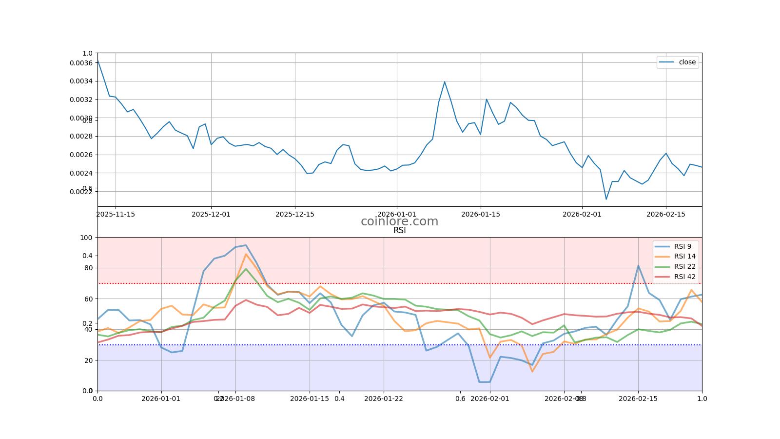 Medibloc RSI indicator