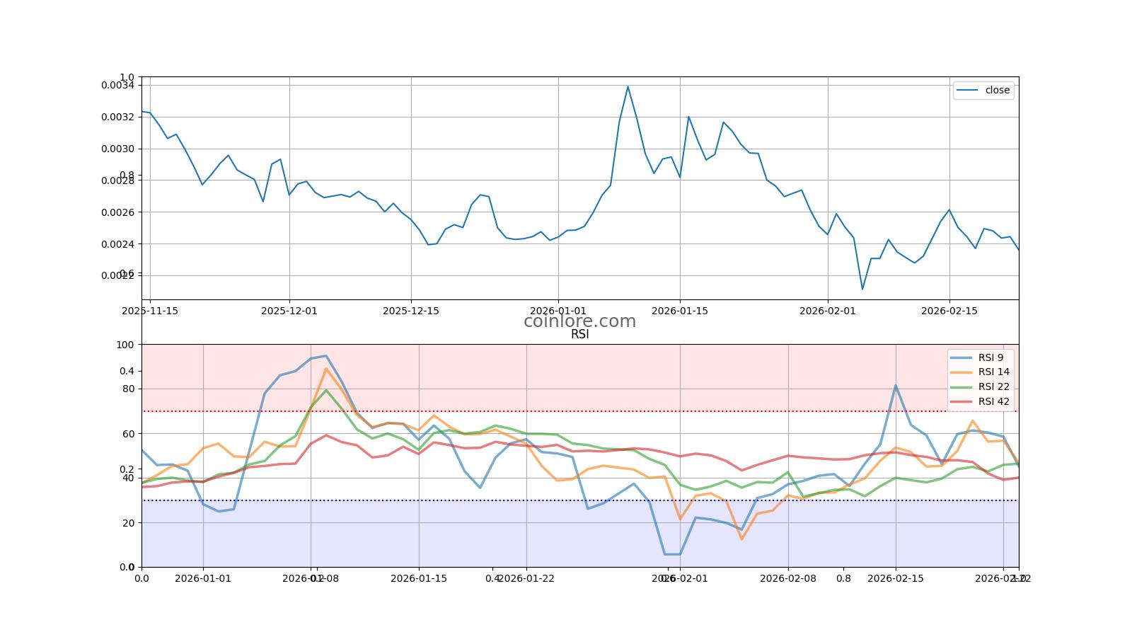Medibloc RSI indicator
