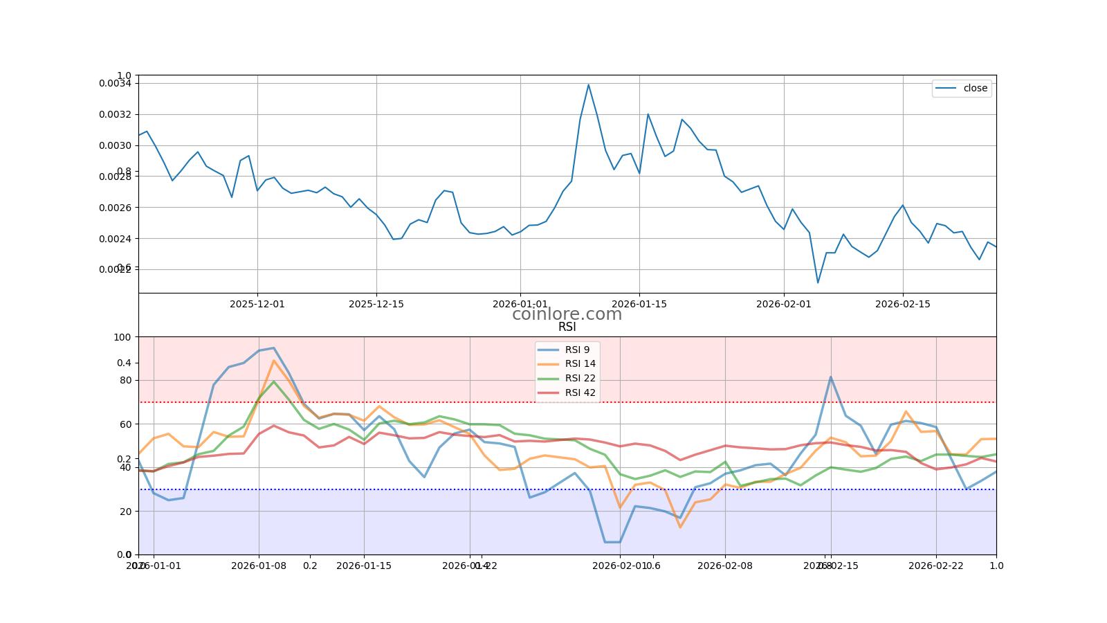 Medibloc RSI indicator
