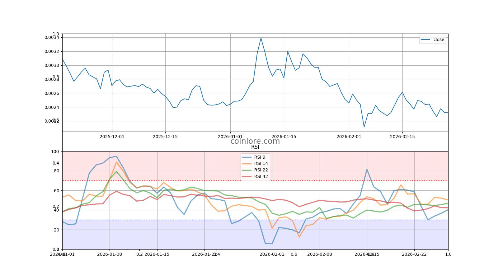 Medibloc RSI indicator