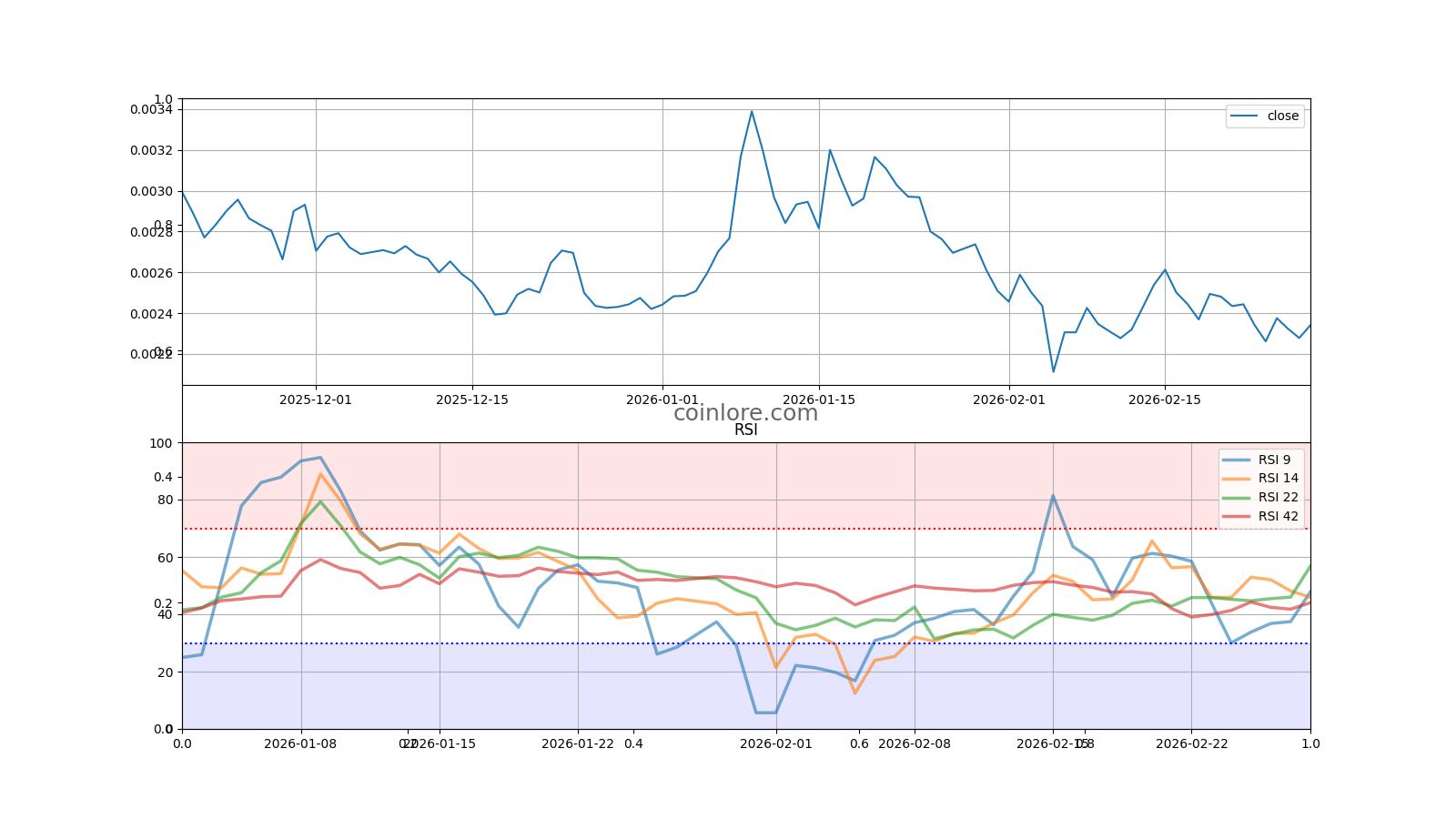 Medibloc RSI indicator