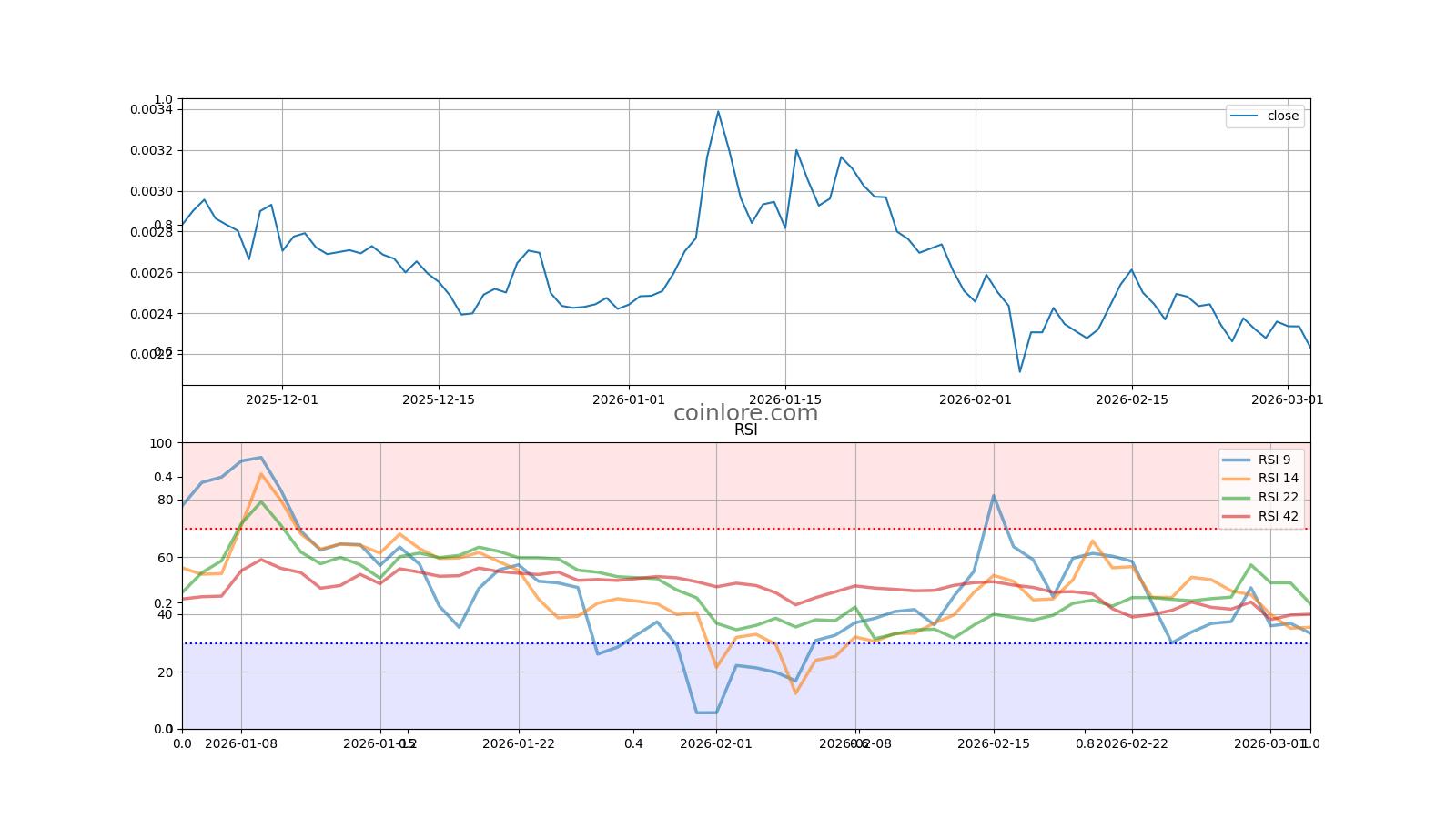 Medibloc RSI indicator