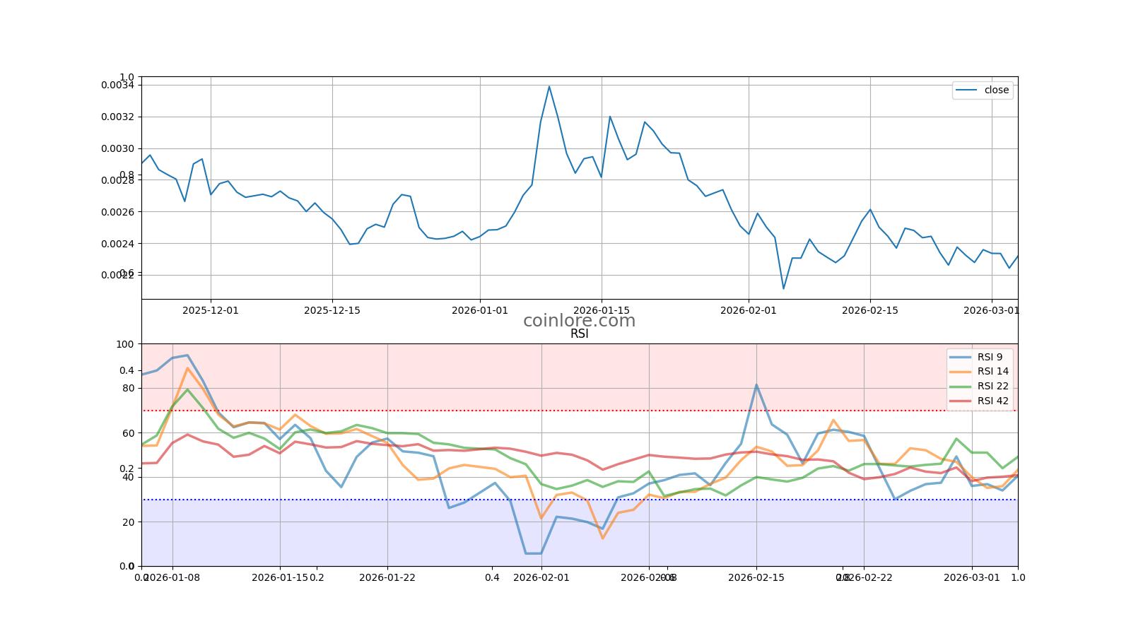 Medibloc RSI indicator