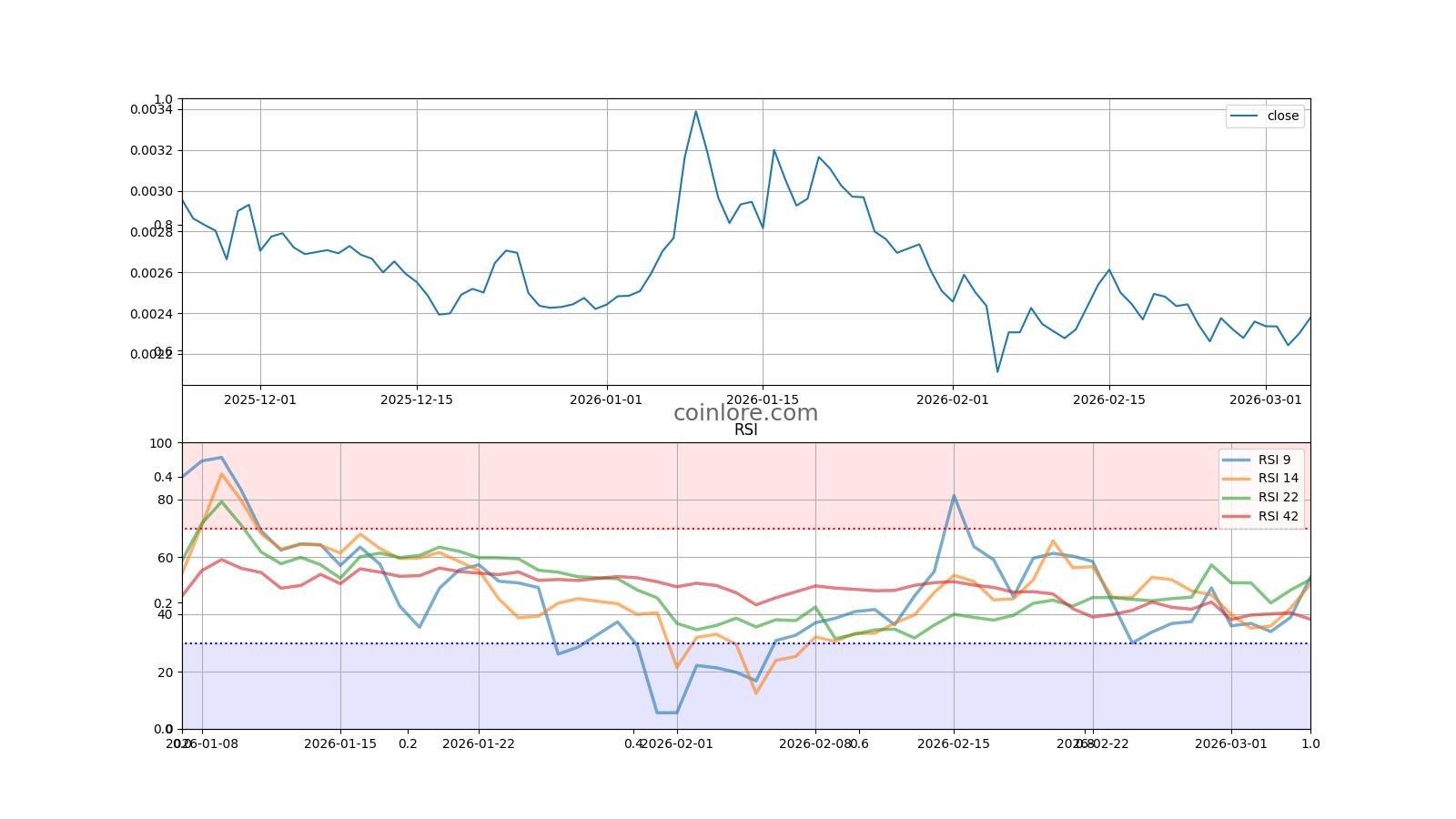 Medibloc RSI indicator