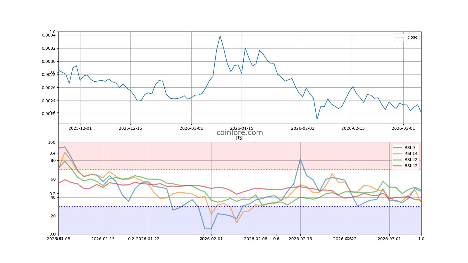 Medibloc RSI indicator