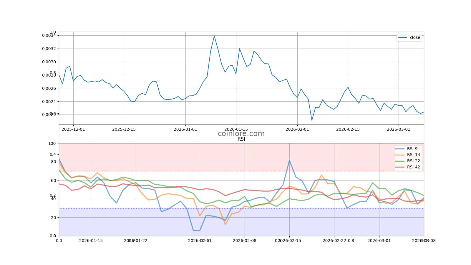 Medibloc RSI indicator