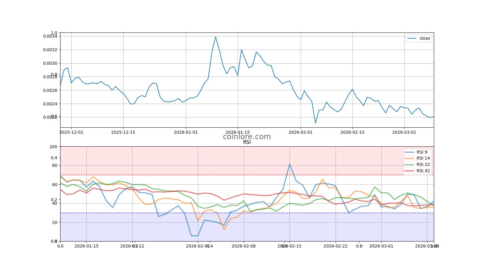 Medibloc RSI indicator