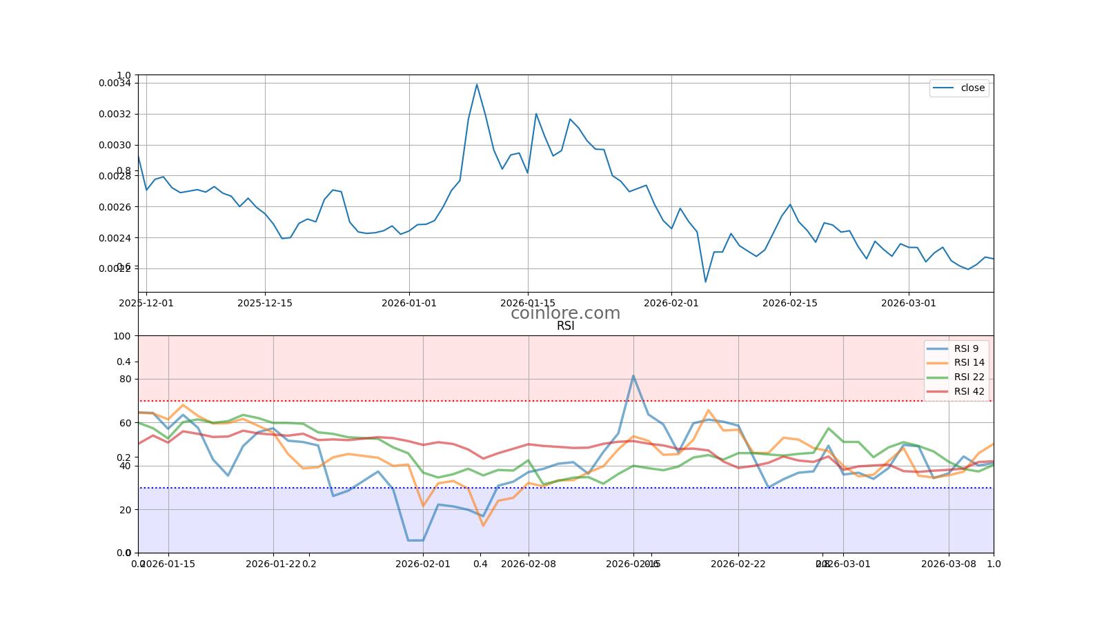 Medibloc RSI indicator