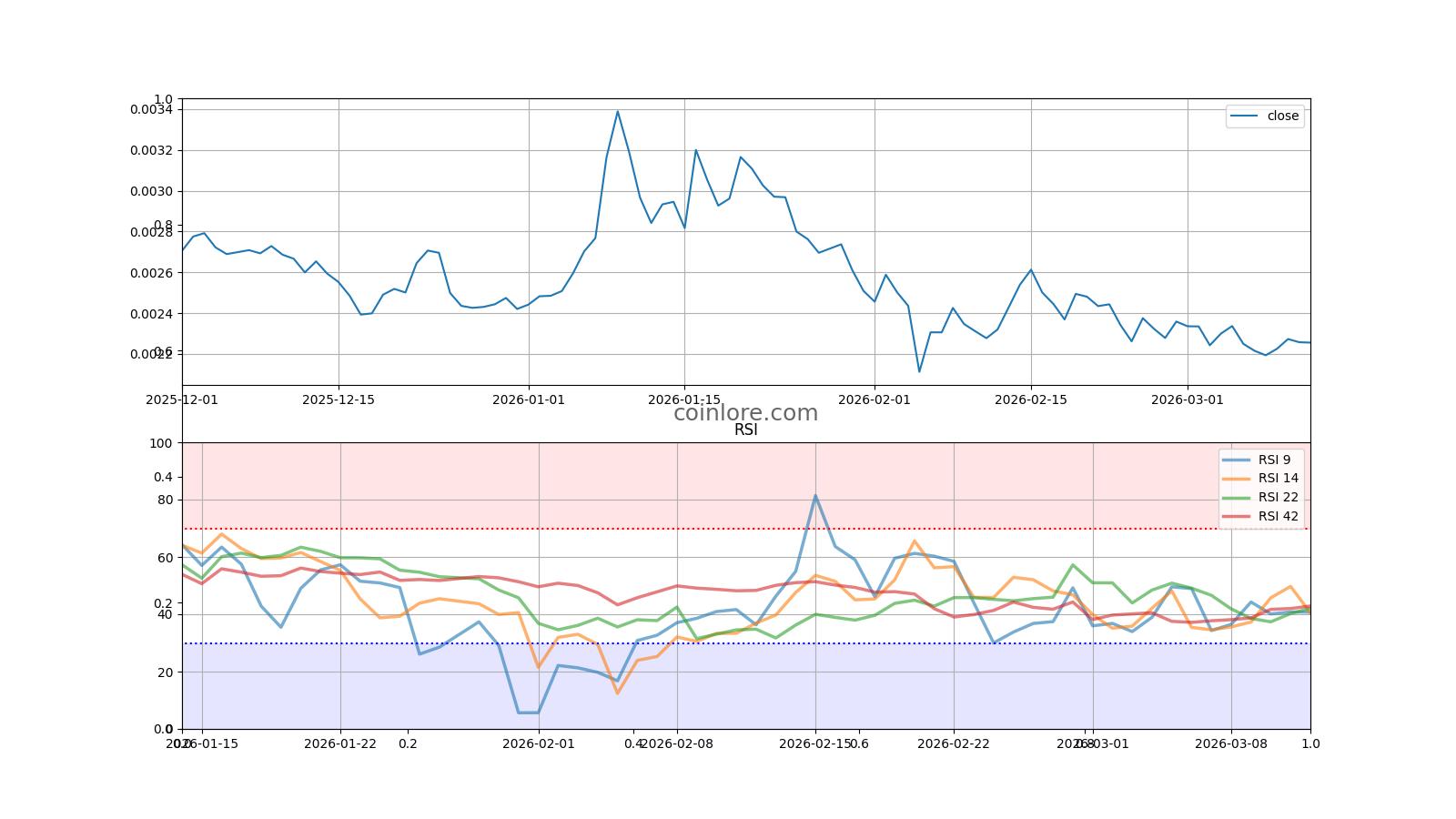 Medibloc RSI indicator