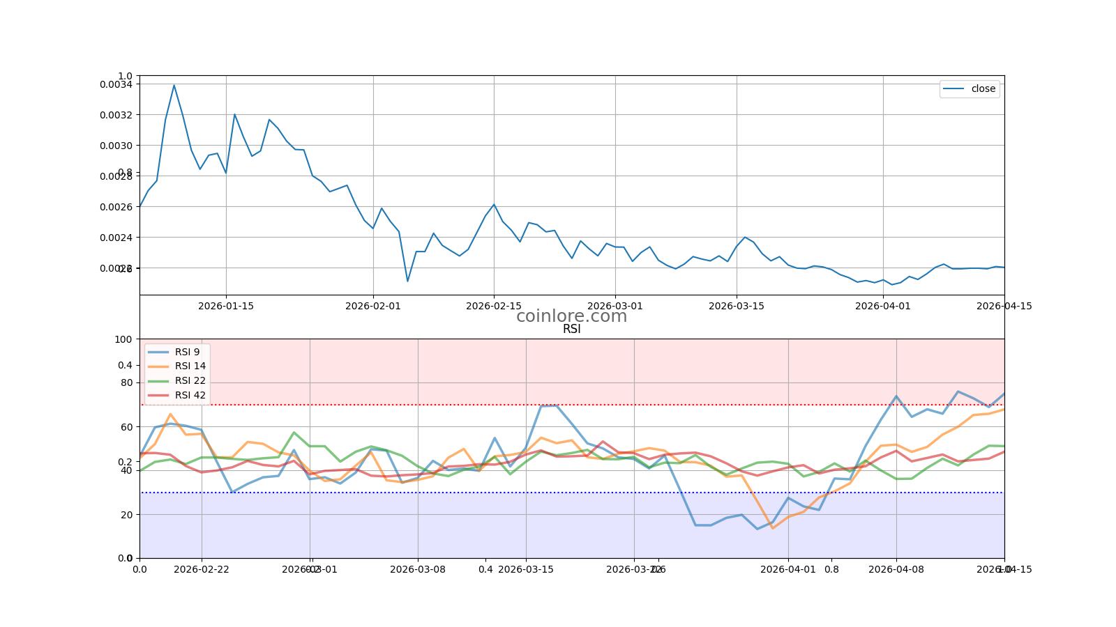 Medibloc RSI indicator