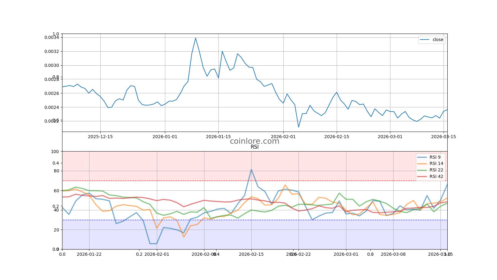 Medibloc RSI indicator