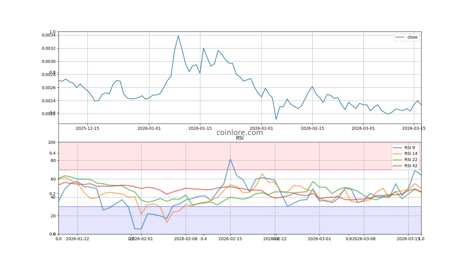 MediBloc [QRC20] RSI indicator