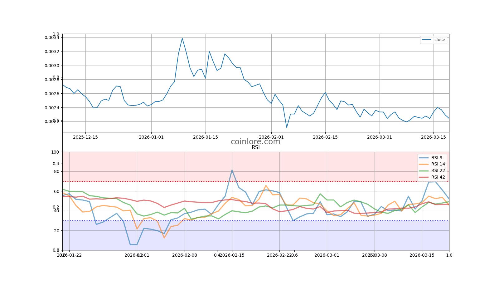 Medibloc RSI indicator