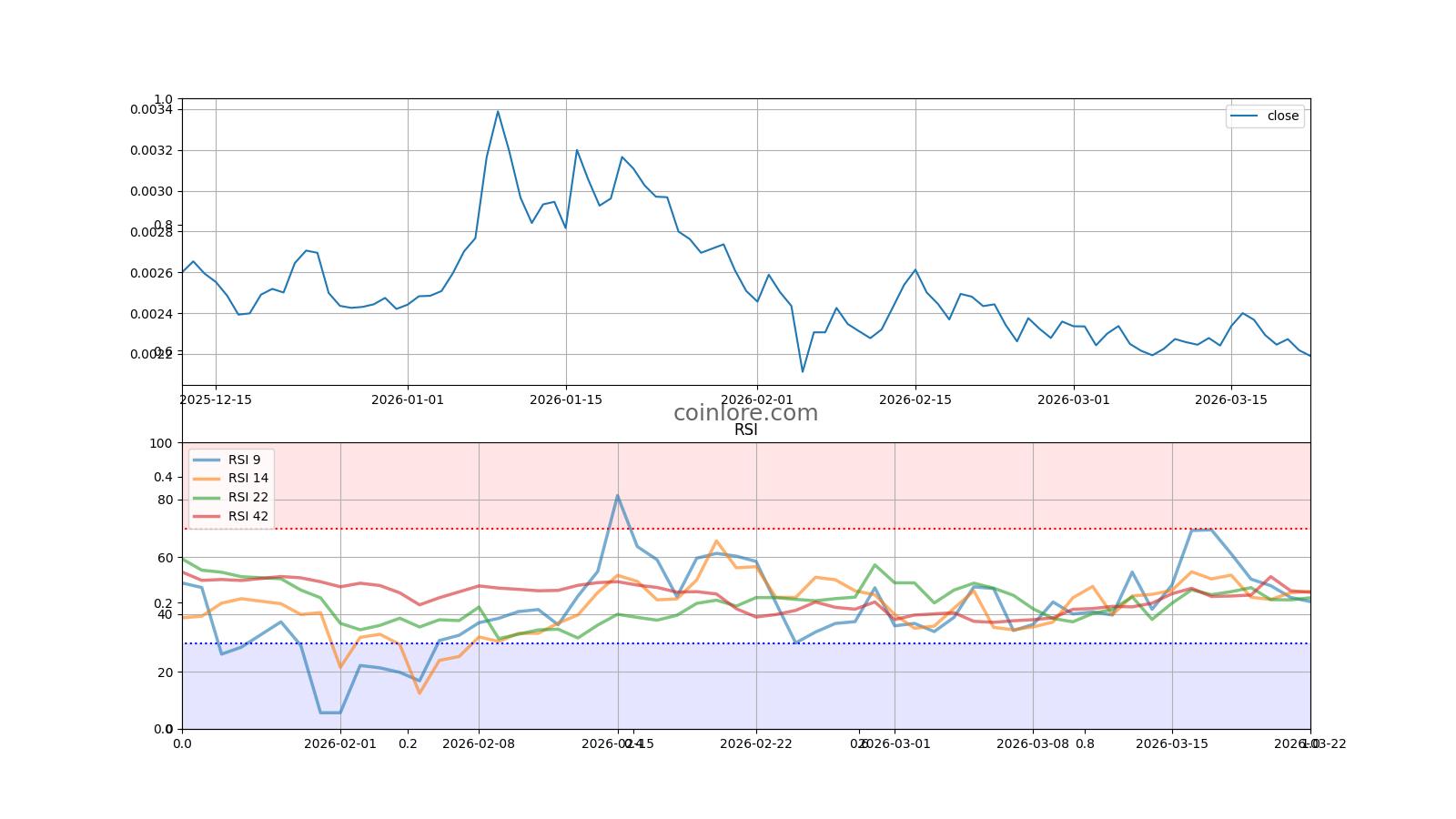 Medibloc RSI indicator