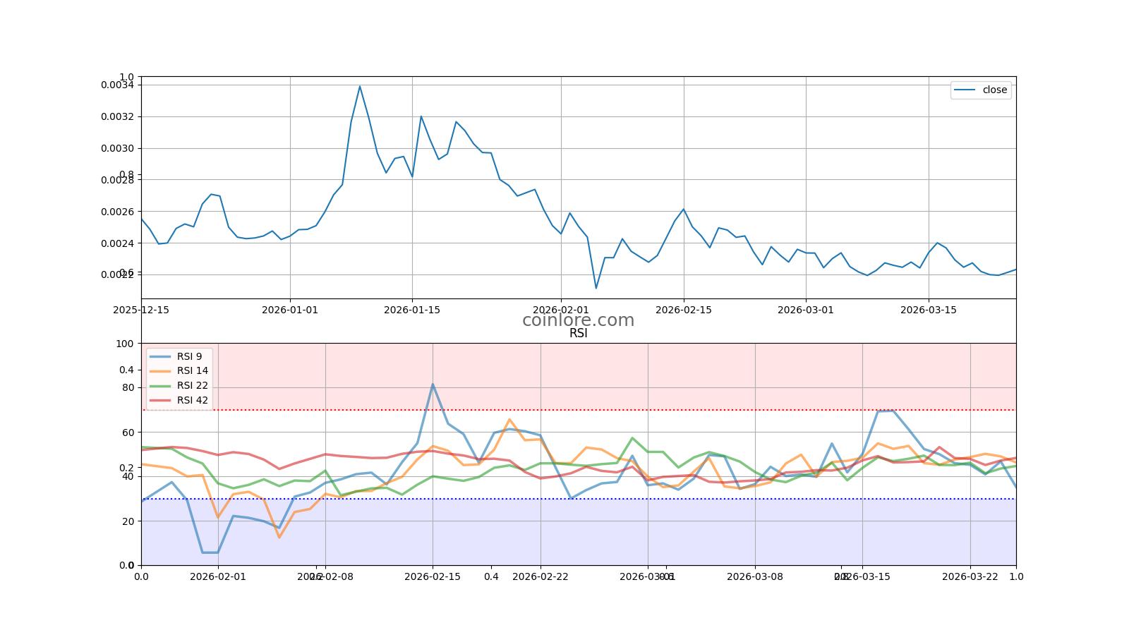 Medibloc RSI indicator