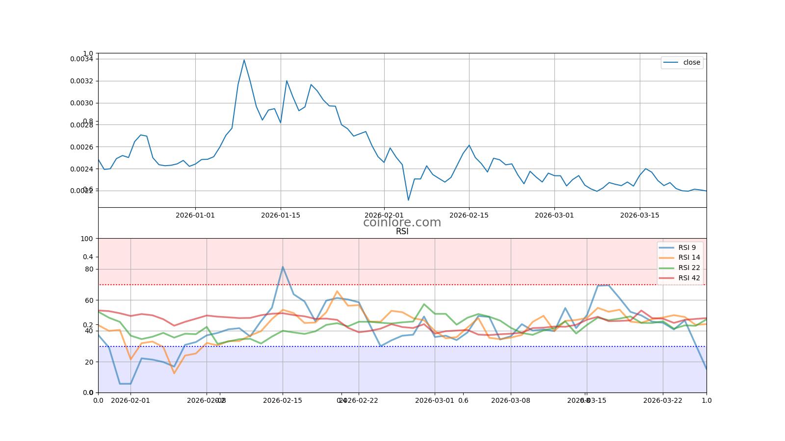 Medibloc RSI indicator
