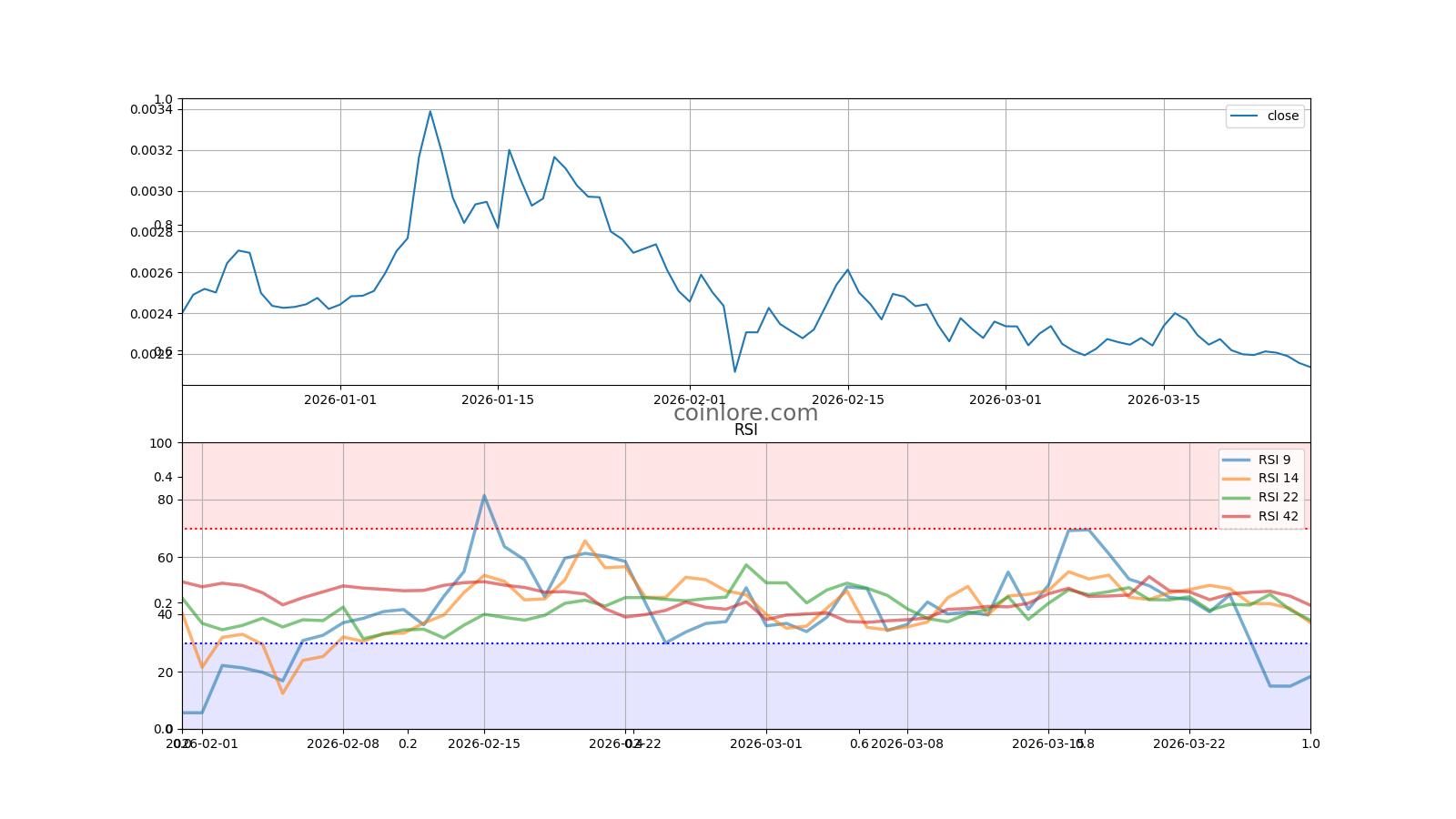 Medibloc RSI indicator