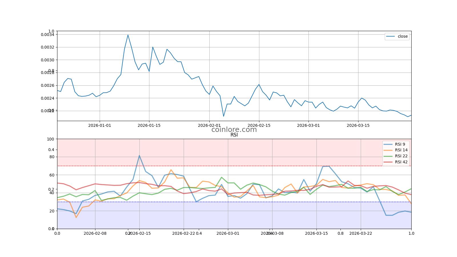 Medibloc RSI indicator