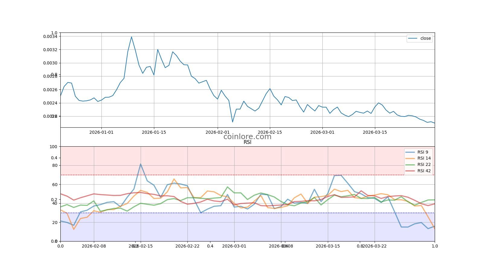 Medibloc RSI indicator