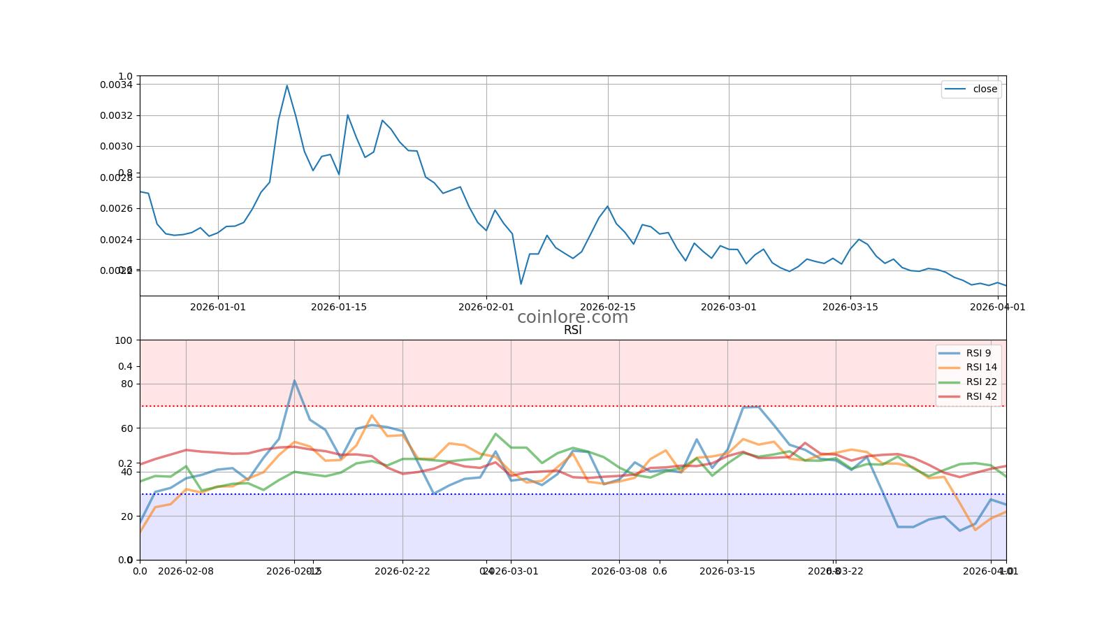Medibloc RSI indicator