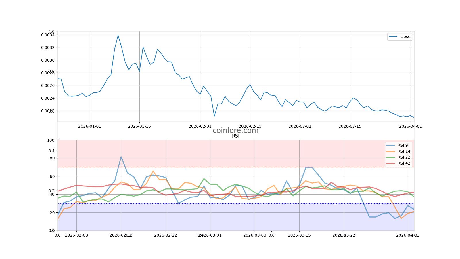 Medibloc RSI indicator
