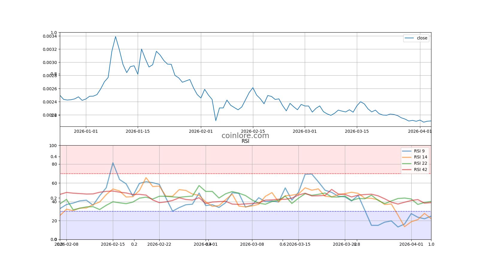 Medibloc RSI indicator