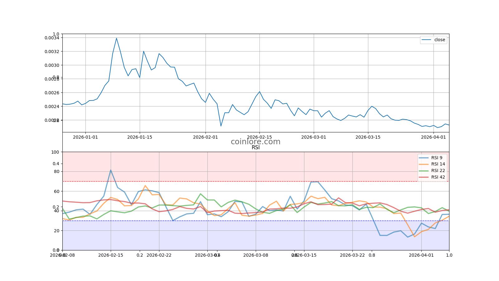 Medibloc RSI indicator