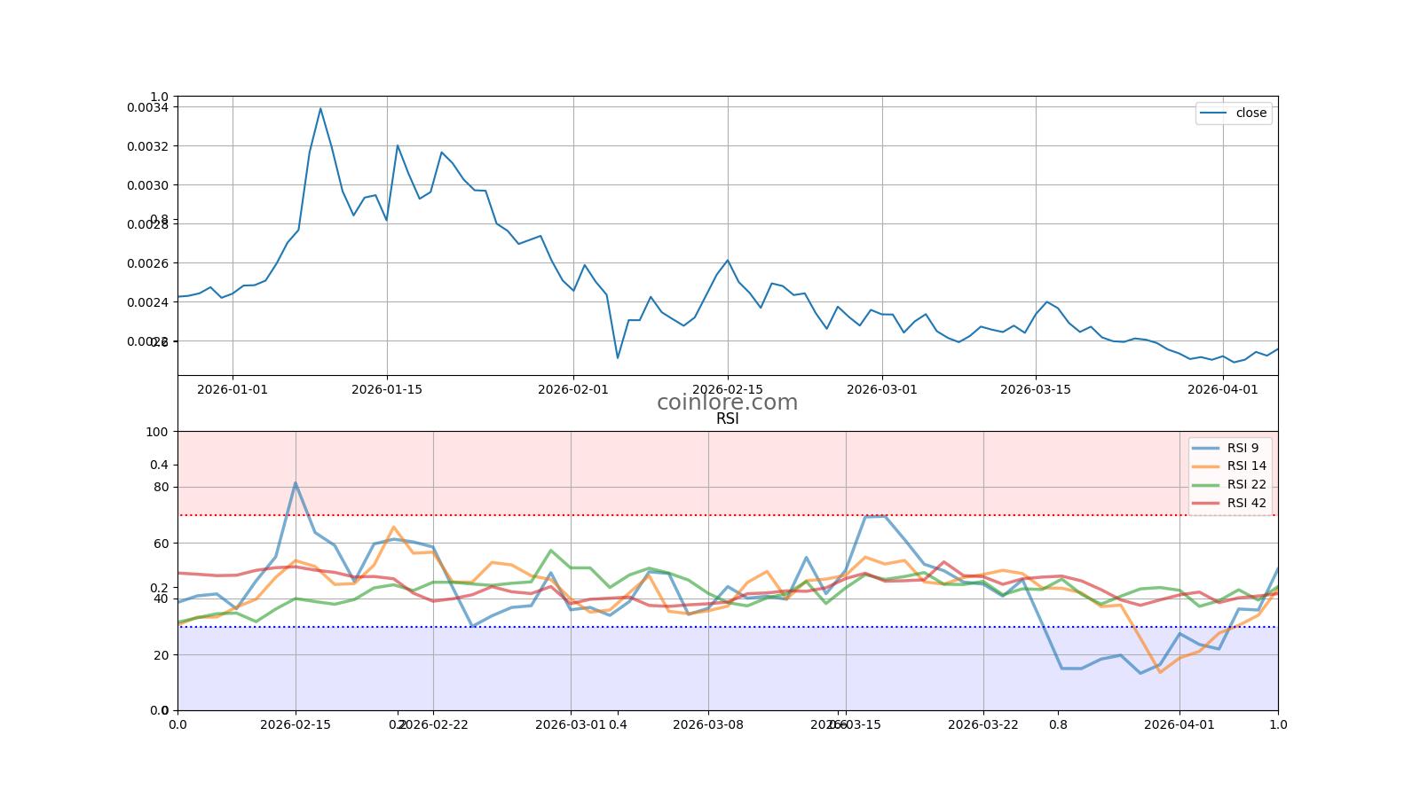 Medibloc RSI indicator
