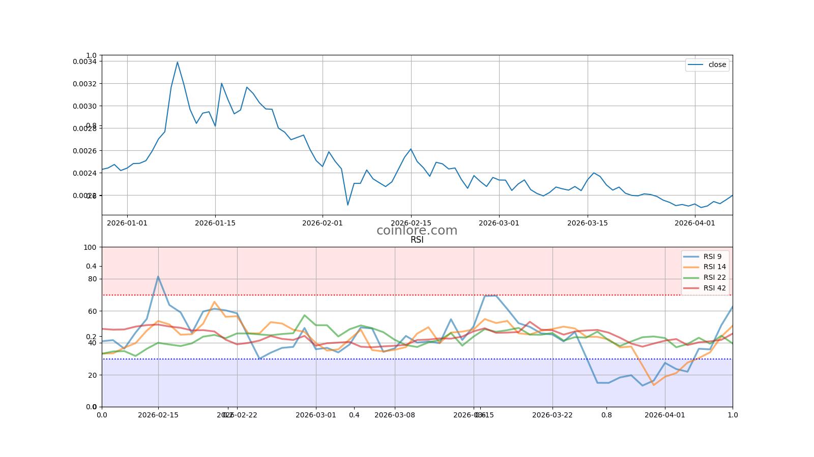 Medibloc RSI indicator