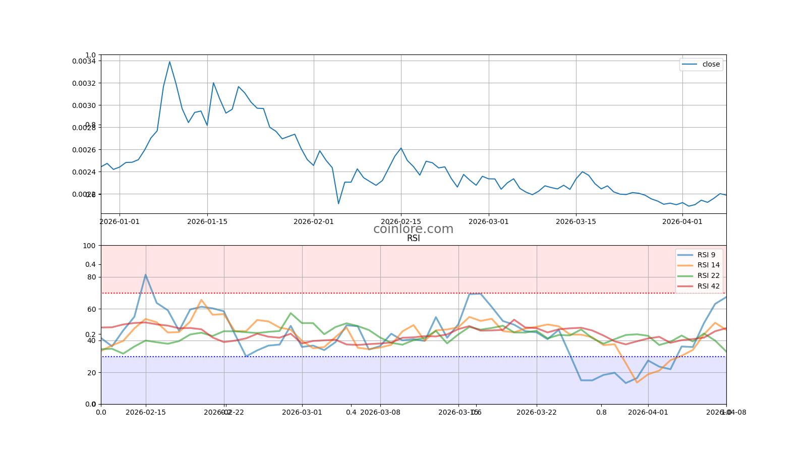 Medibloc RSI indicator
