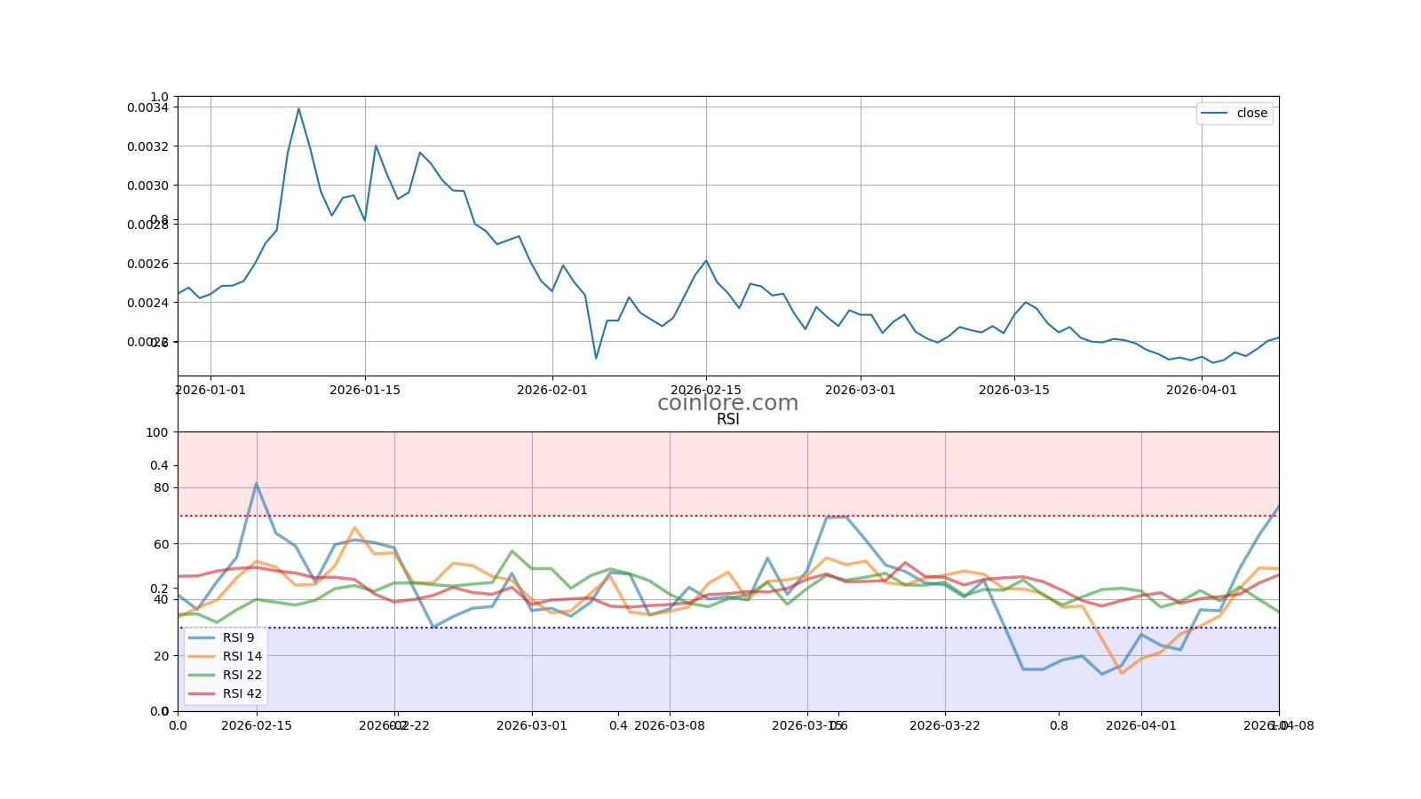 Medibloc RSI indicator