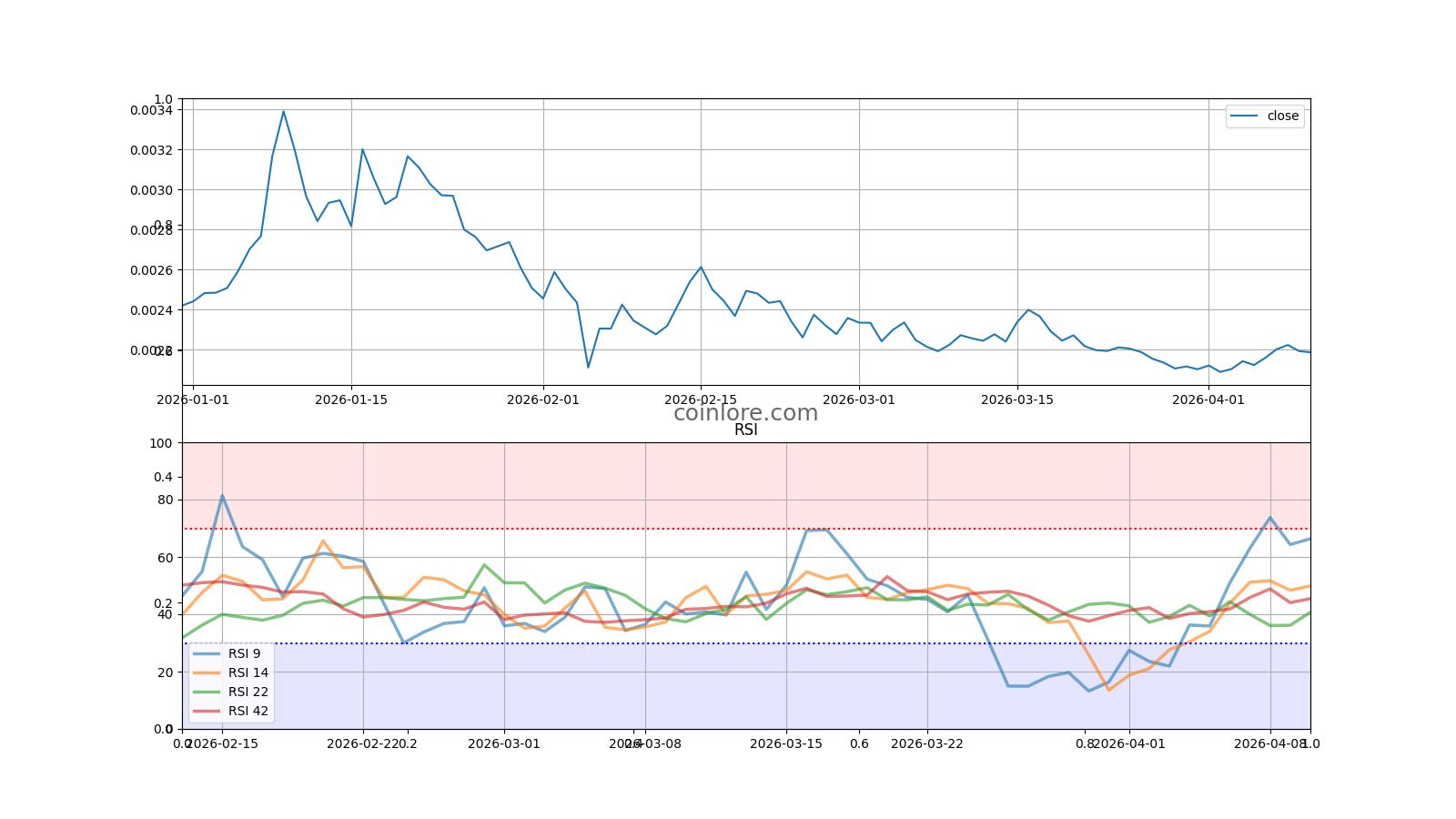 Medibloc RSI indicator