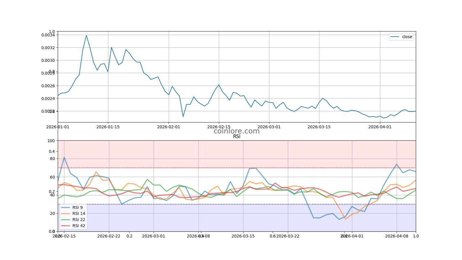 Medibloc RSI indicator