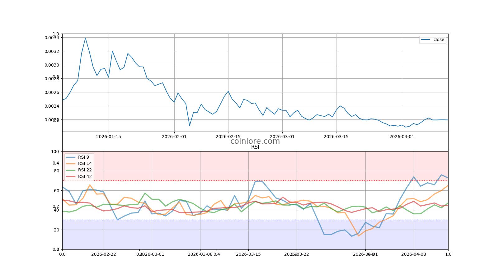 Medibloc RSI indicator