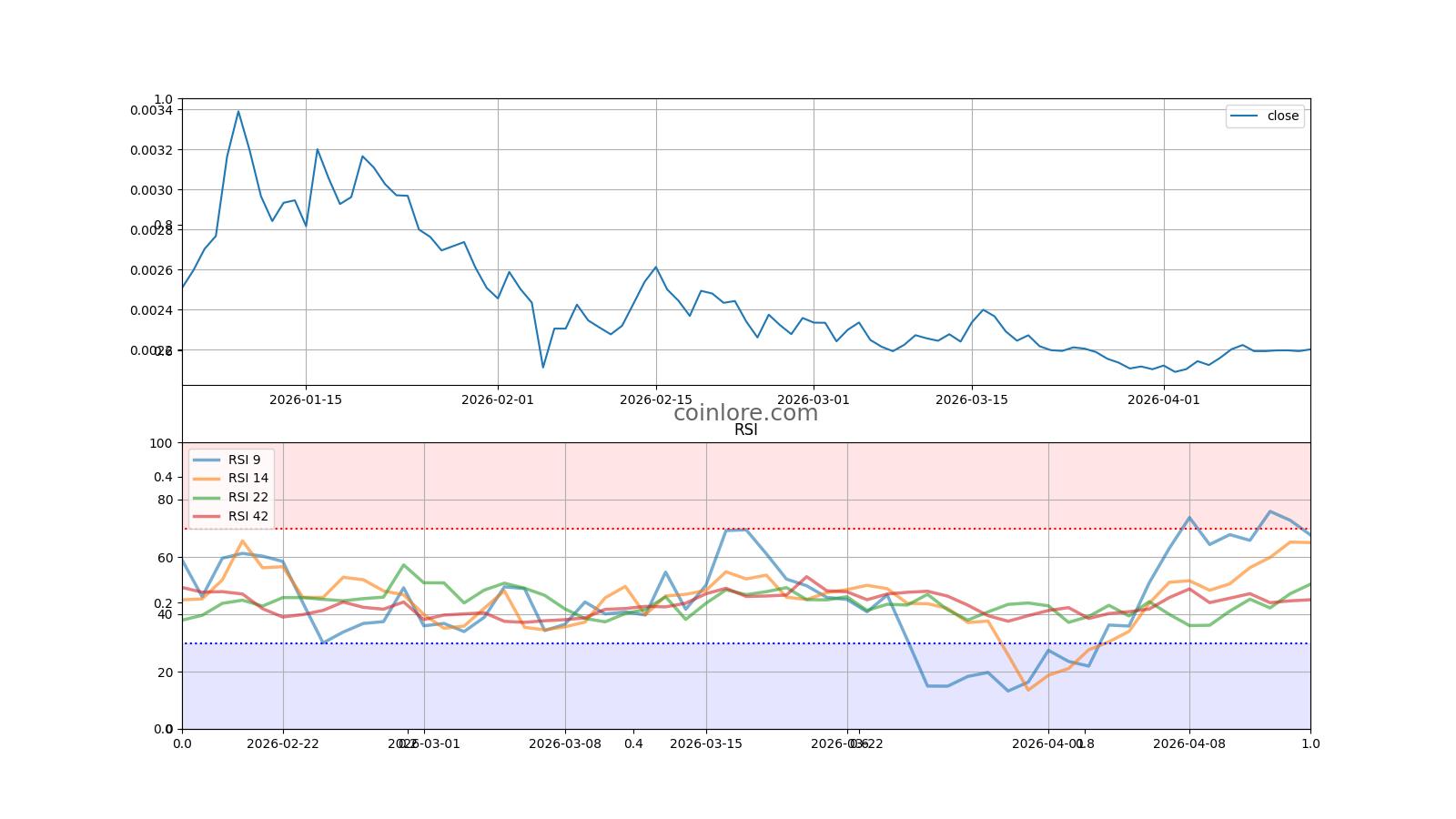 Medibloc RSI indicator