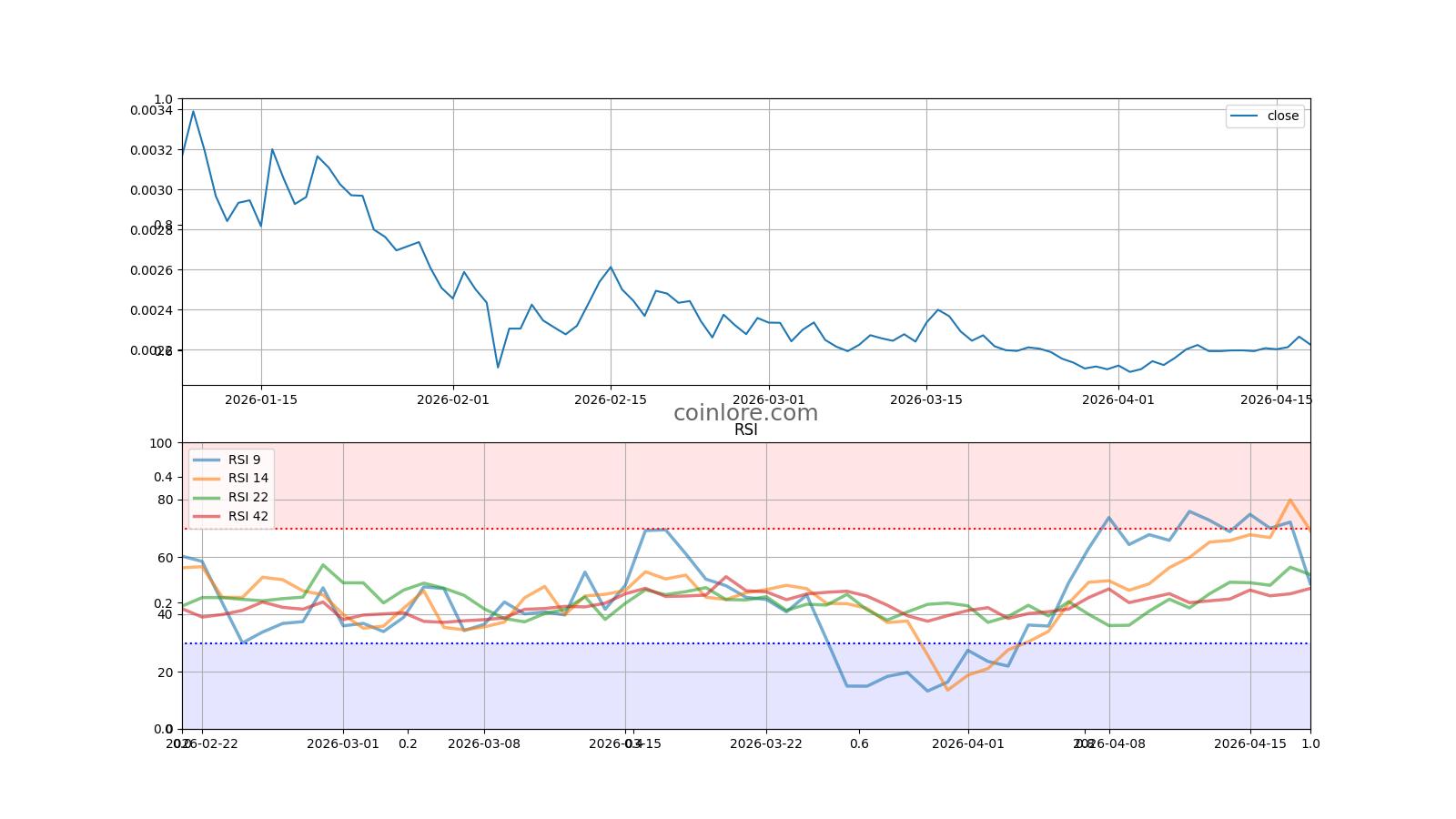 Medibloc RSI indicator