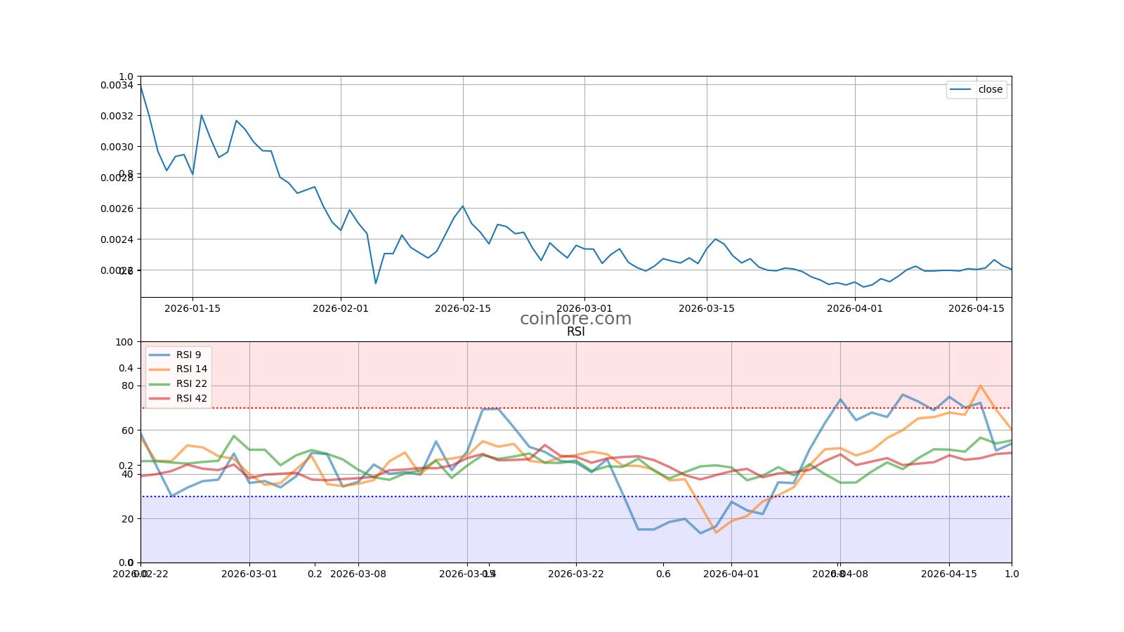 Medibloc RSI indicator