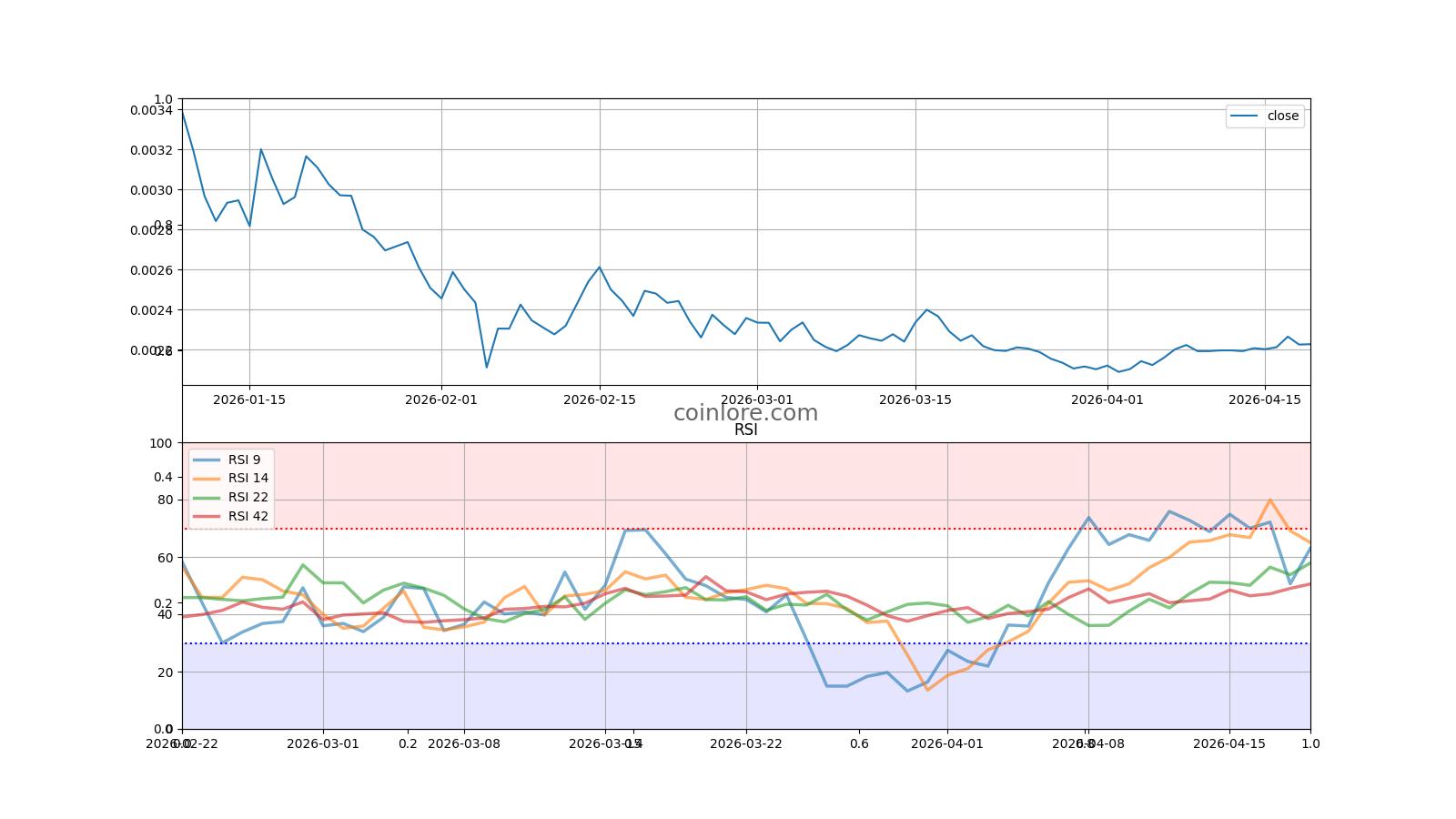 Medibloc RSI indicator