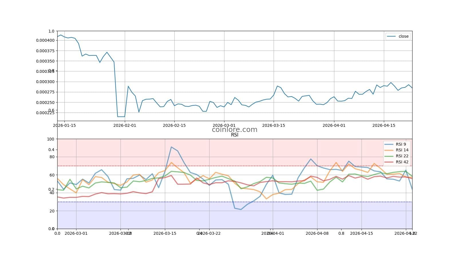 Medicalchain RSI indicator